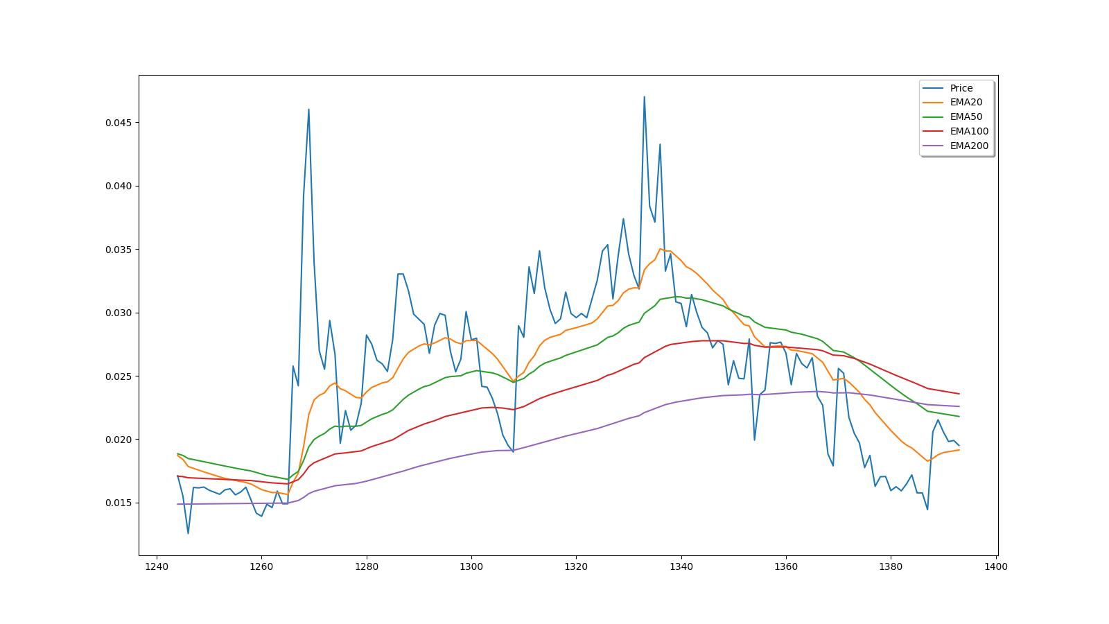 Blocksmith Labs Forge Exponential Moving Averages
