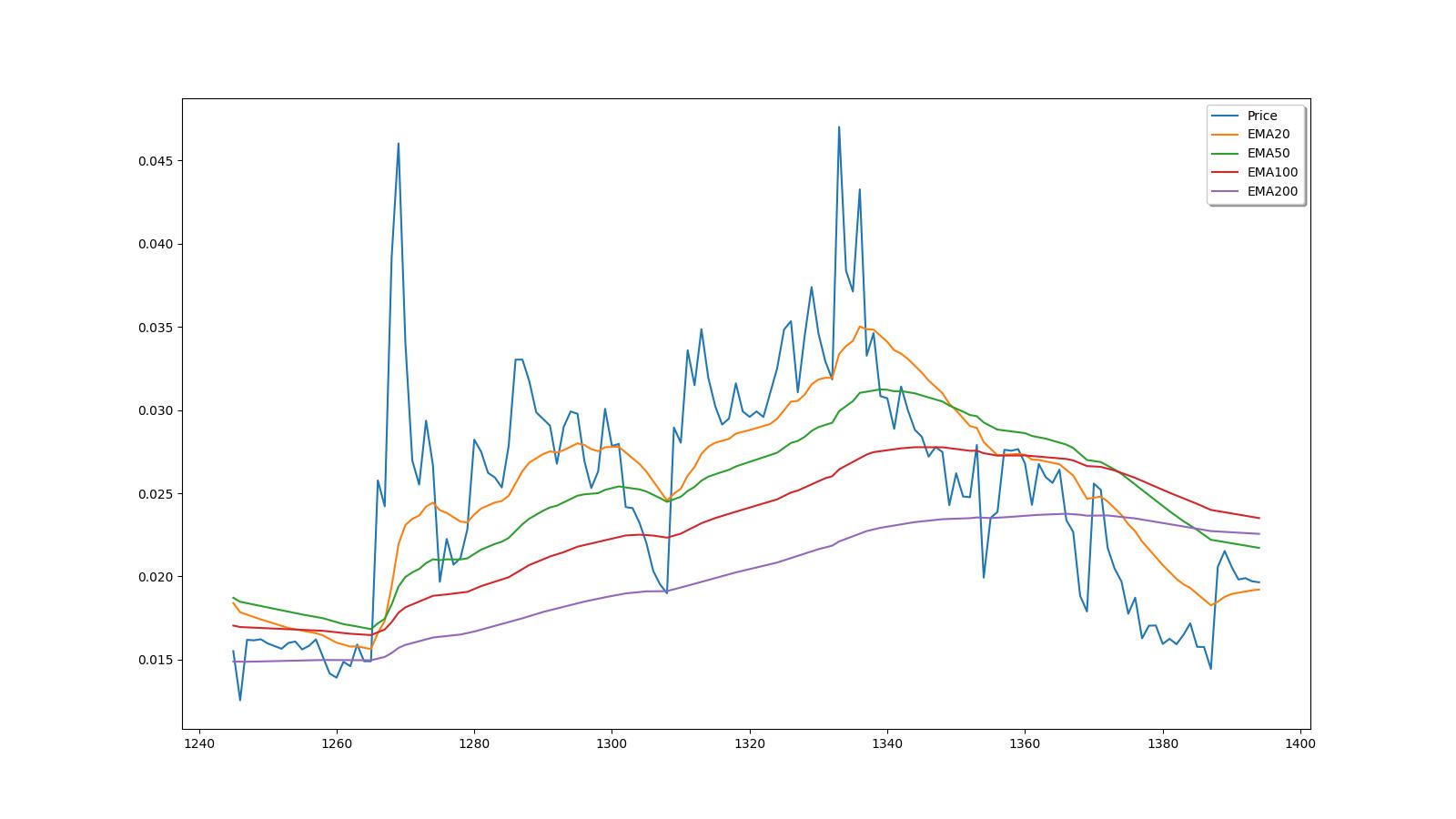 Blocksmith Labs Forge Exponential Moving Averages
