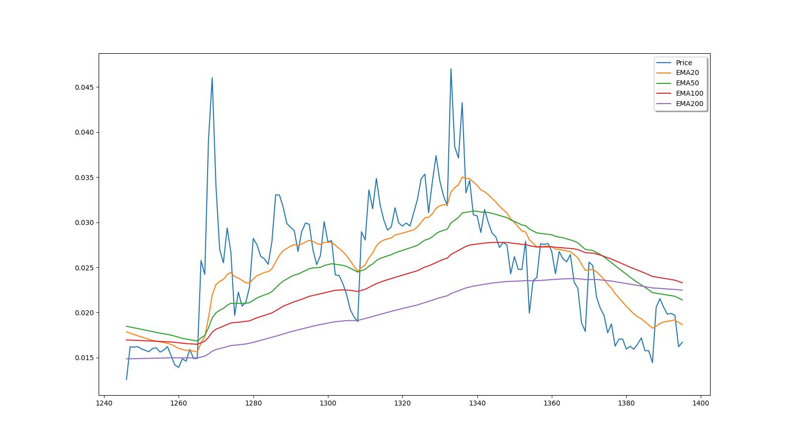 Blocksmith Labs Forge Exponential Moving Averages