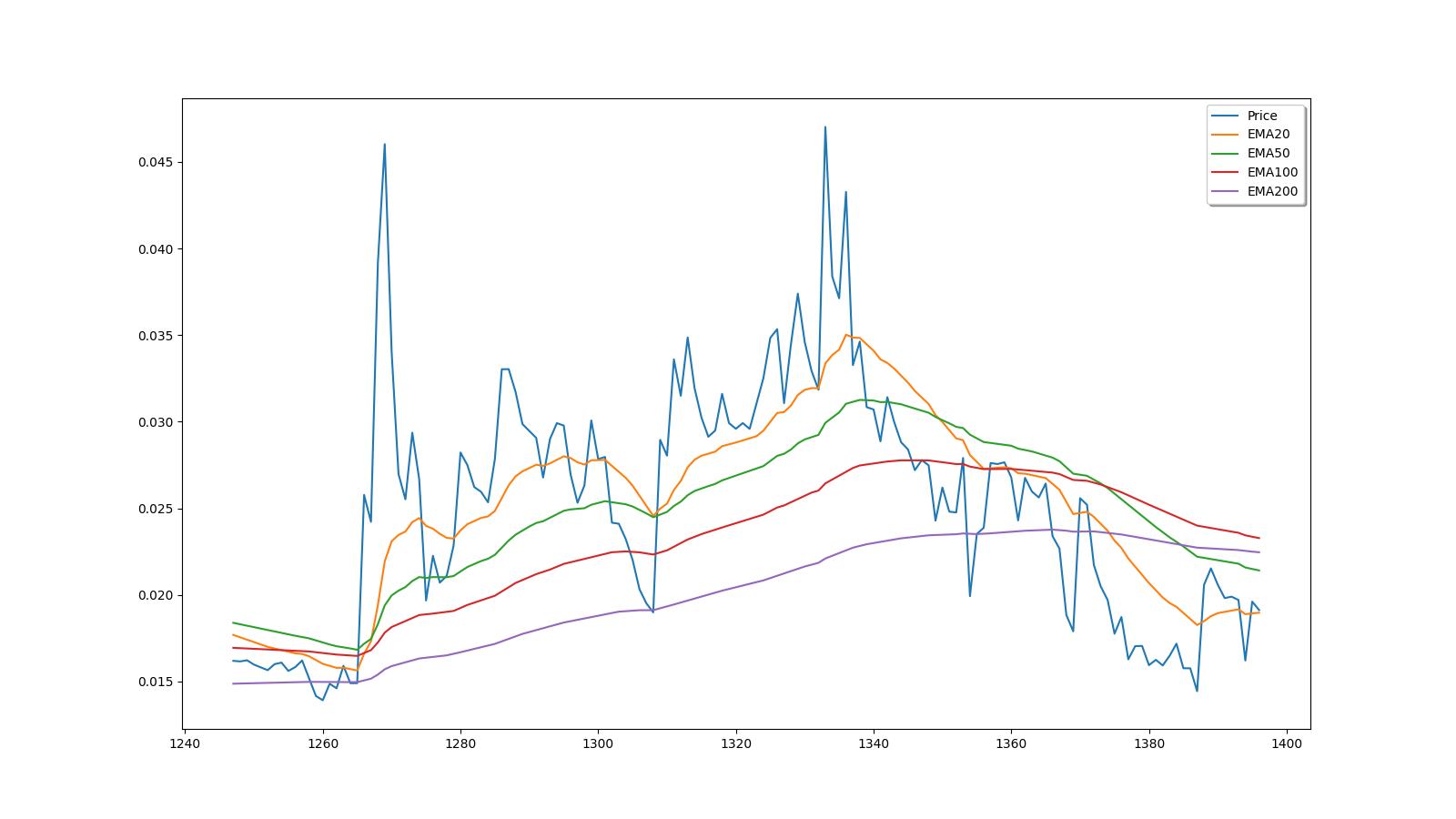 Blocksmith Labs Forge Exponential Moving Averages