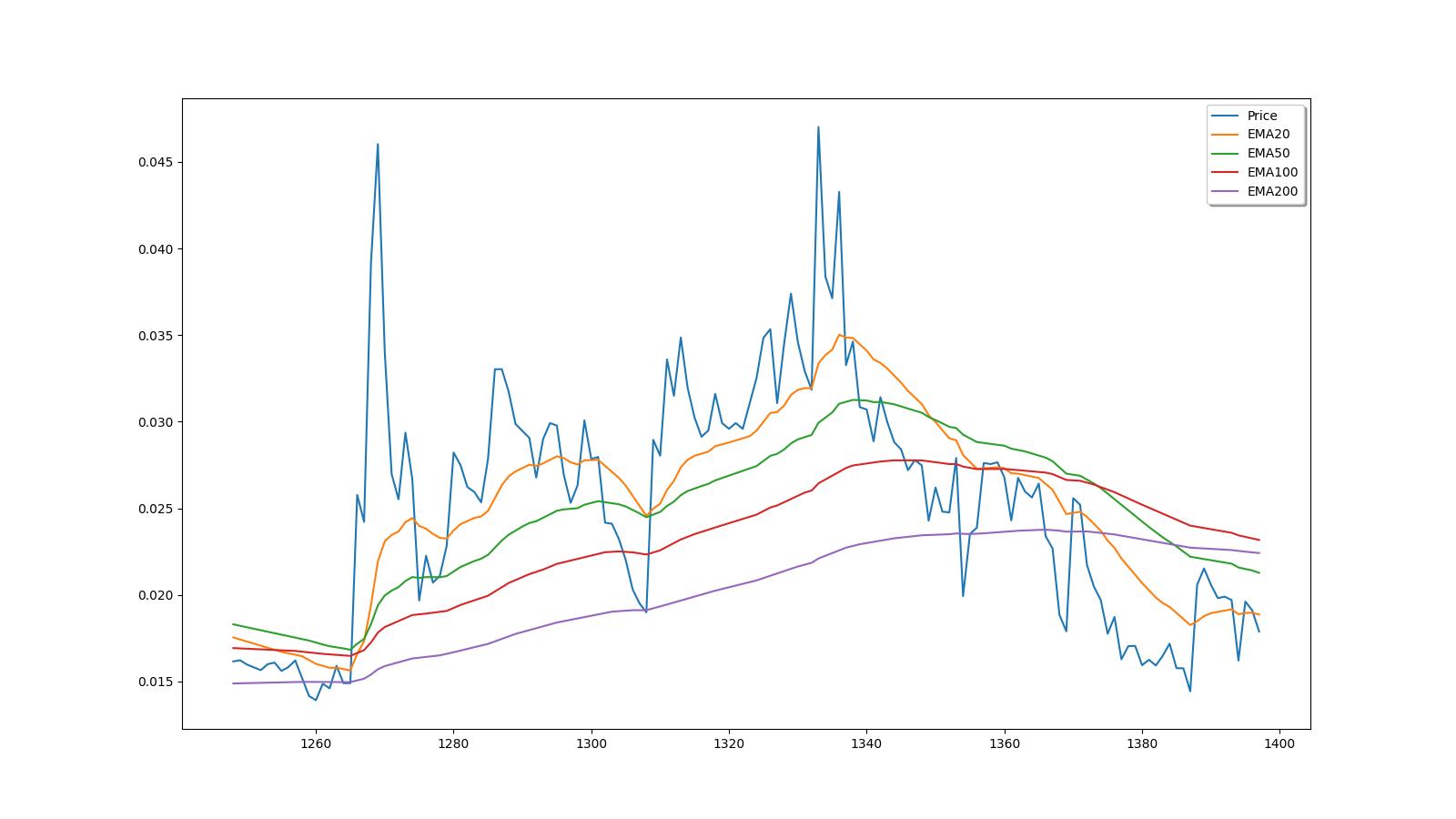 Blocksmith Labs Forge Exponential Moving Averages