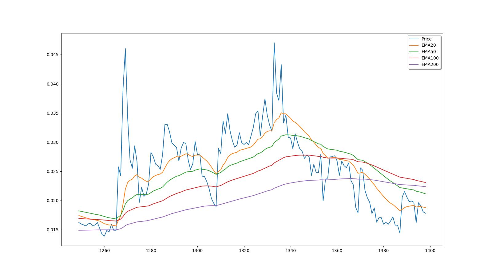 Blocksmith Labs Forge Exponential Moving Averages