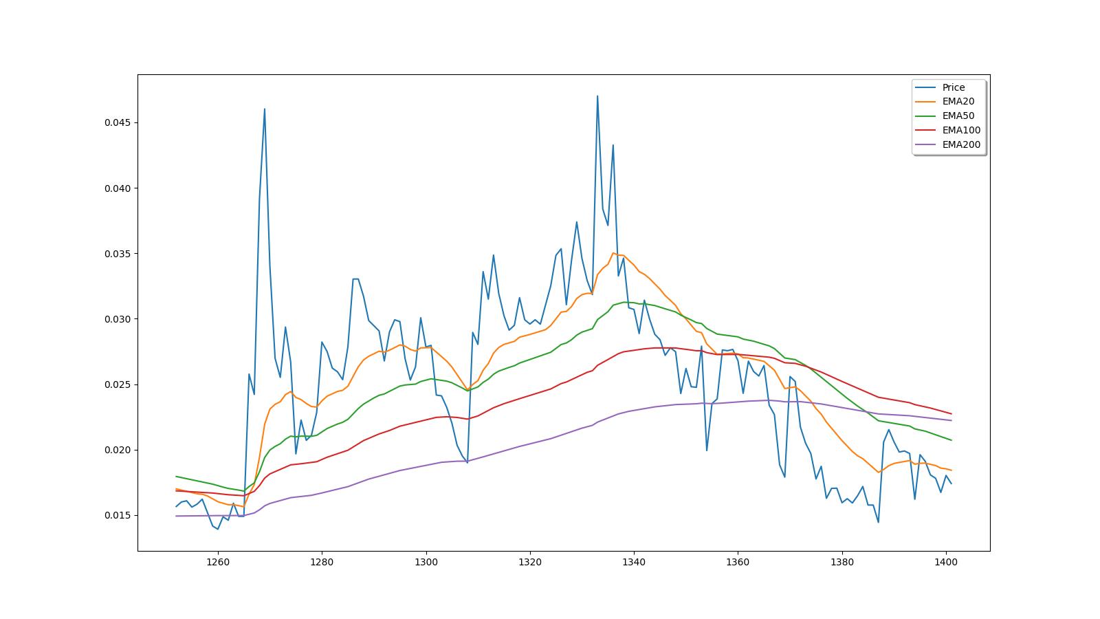 Blocksmith Labs Forge Exponential Moving Averages
