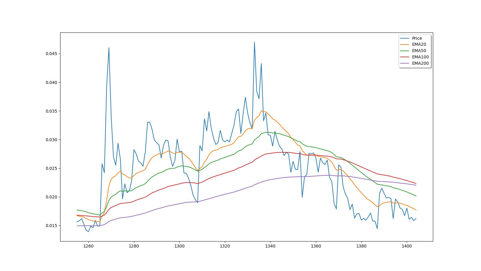 Blocksmith Labs Forge Exponential Moving Averages