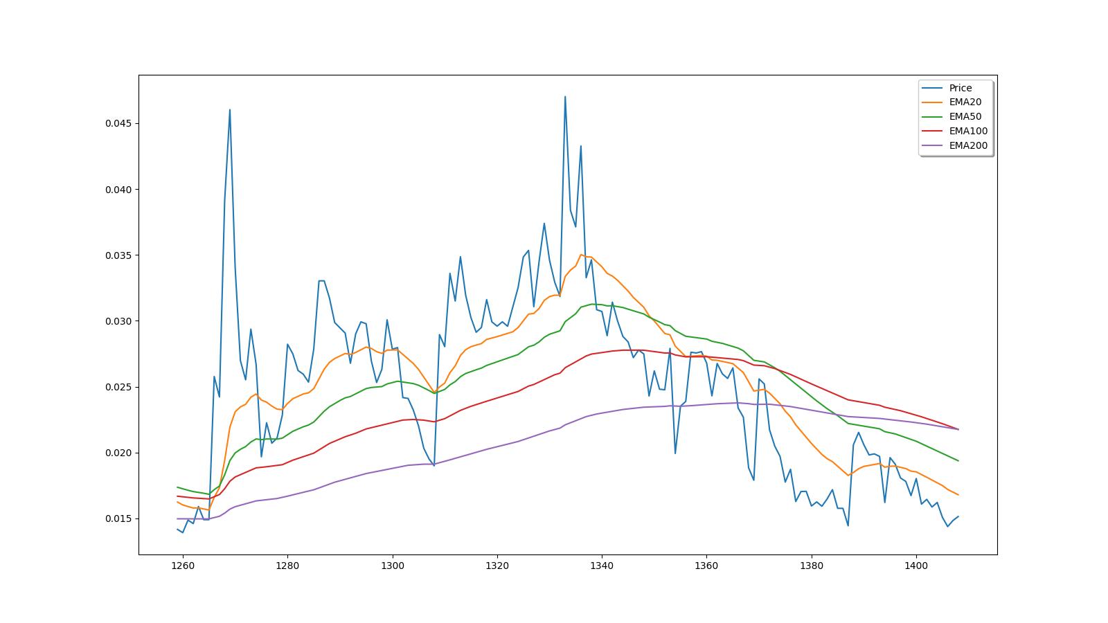 Blocksmith Labs Forge Exponential Moving Averages