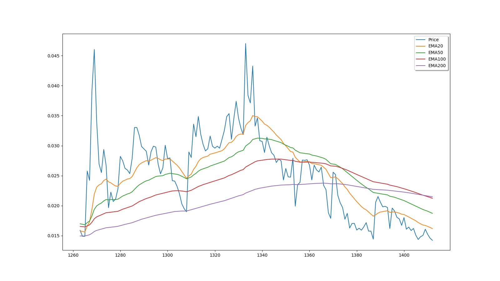 Blocksmith Labs Forge Exponential Moving Averages