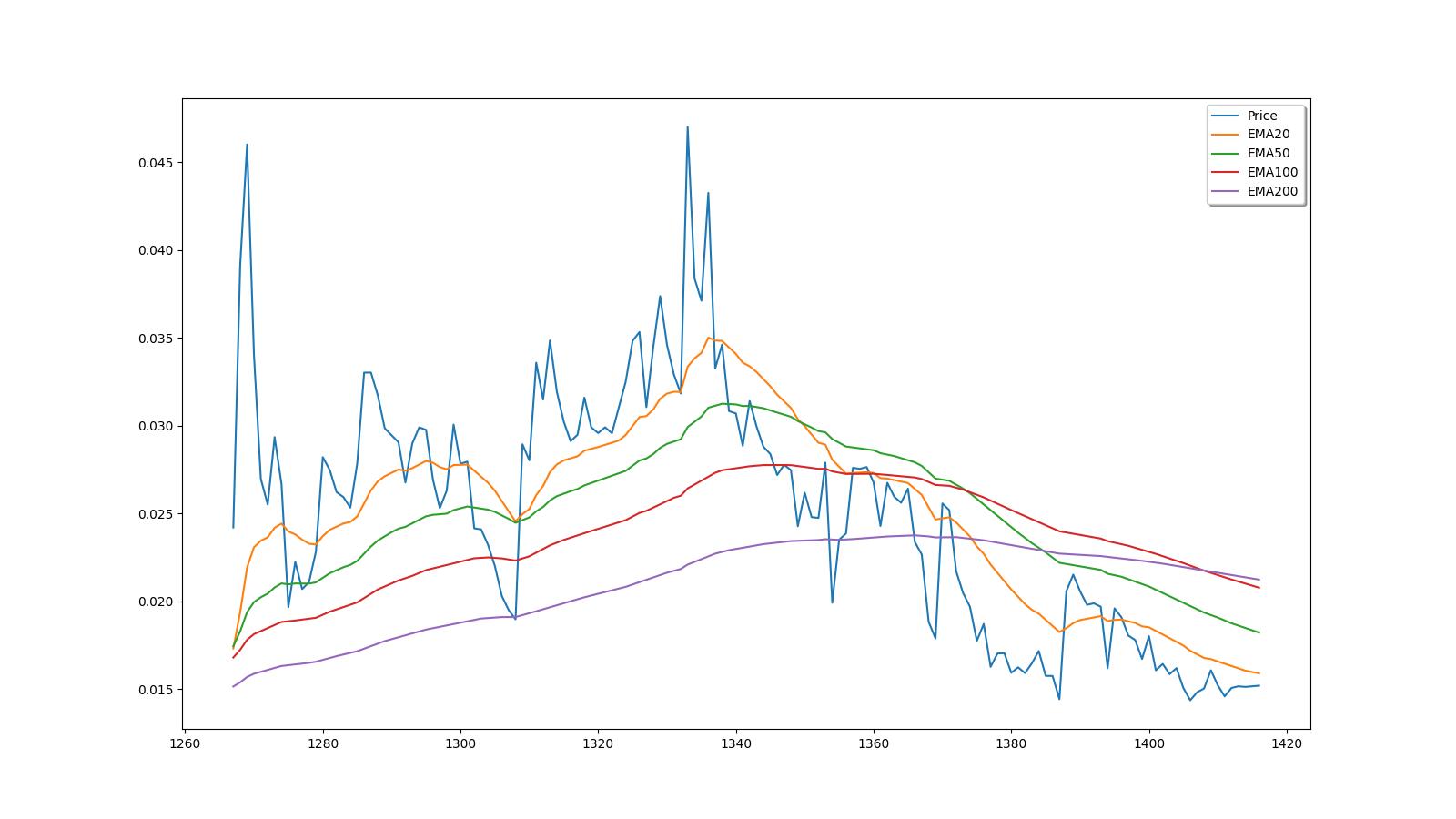 Blocksmith Labs Forge Exponential Moving Averages