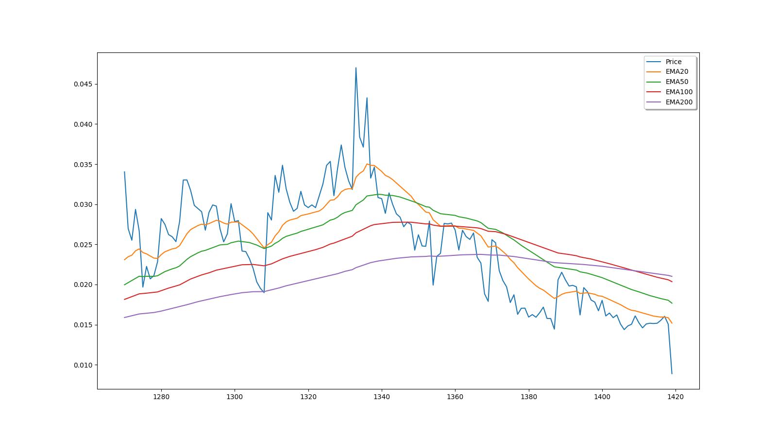 Blocksmith Labs Forge Exponential Moving Averages