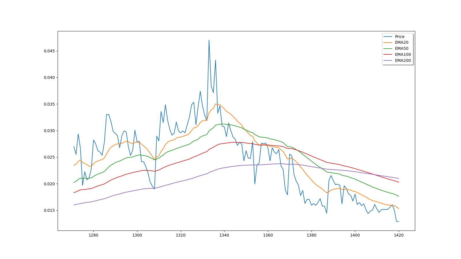 Blocksmith Labs Forge Exponential Moving Averages
