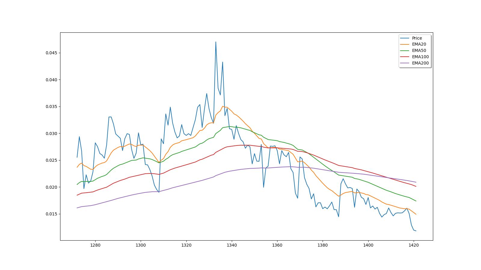 Blocksmith Labs Forge Exponential Moving Averages