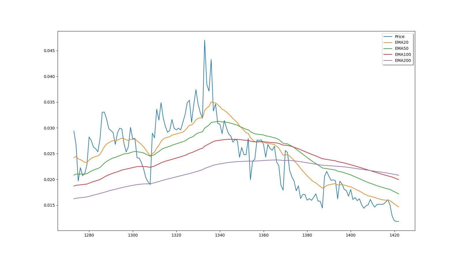 Blocksmith Labs Forge Exponential Moving Averages