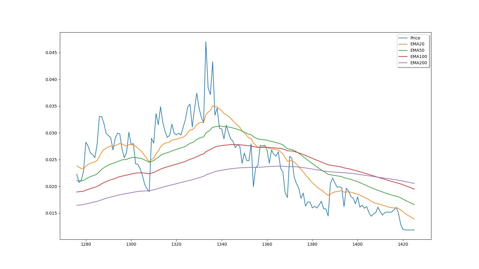 Blocksmith Labs Forge Exponential Moving Averages