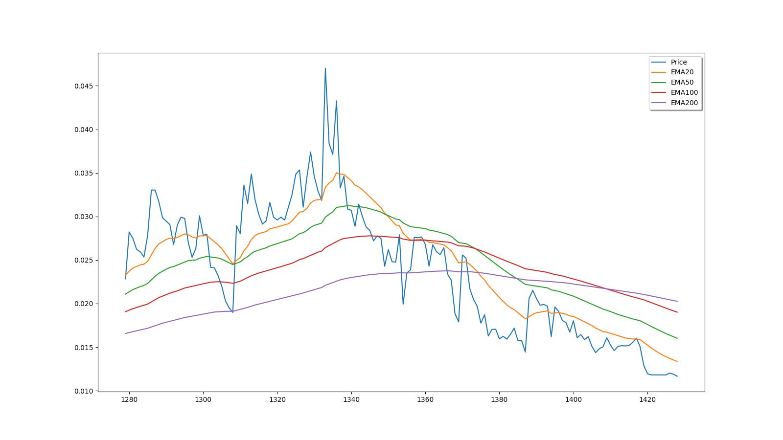Blocksmith Labs Forge Exponential Moving Averages