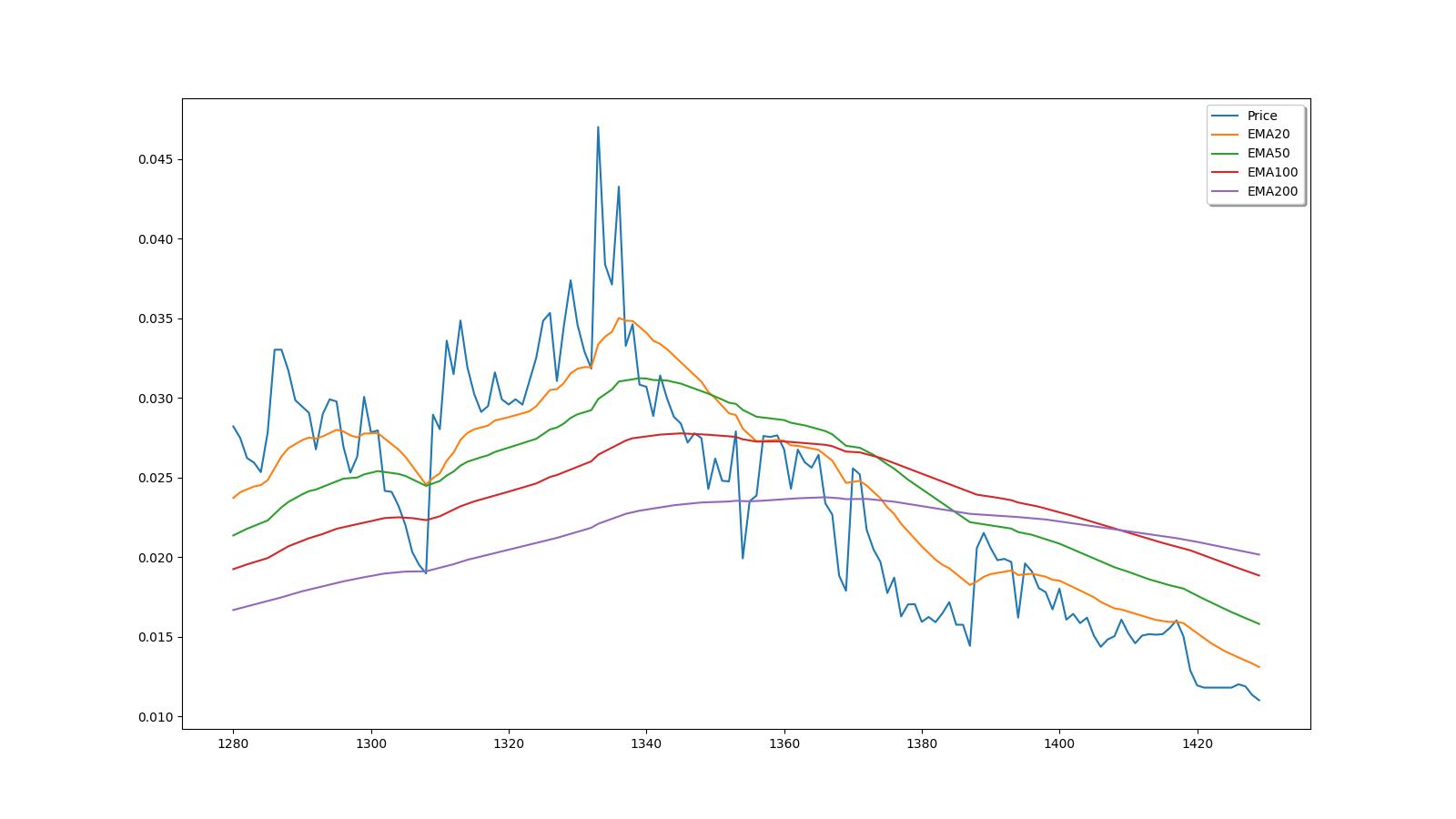Blocksmith Labs Forge Exponential Moving Averages