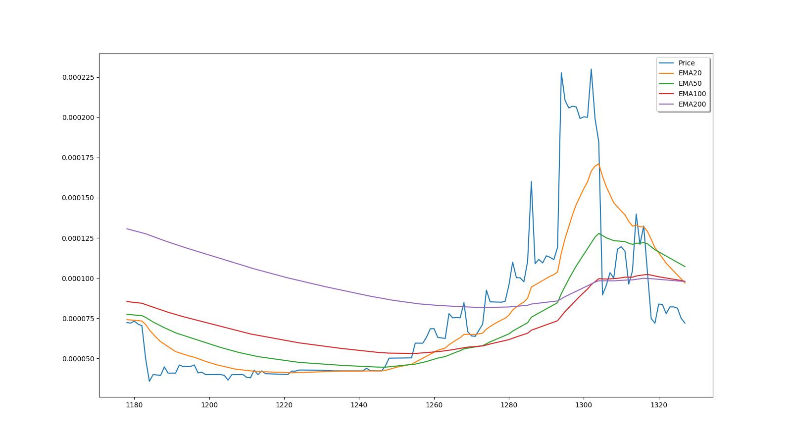 Blocksport Exponential Moving Averages