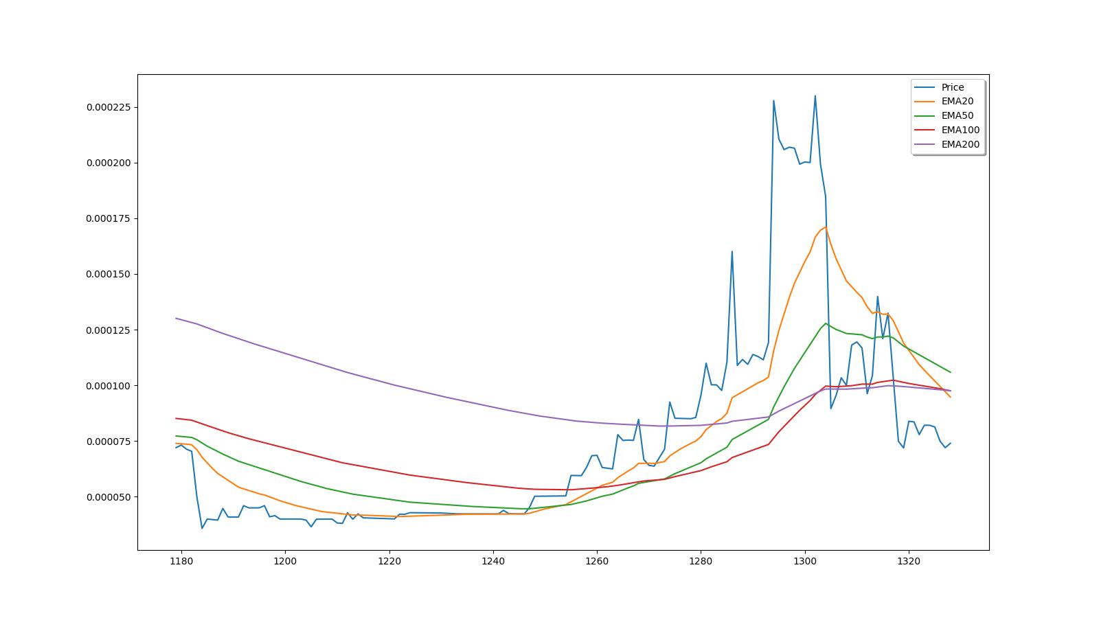 Blocksport Exponential Moving Averages