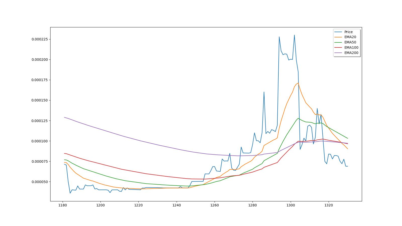 Blocksport Exponential Moving Averages