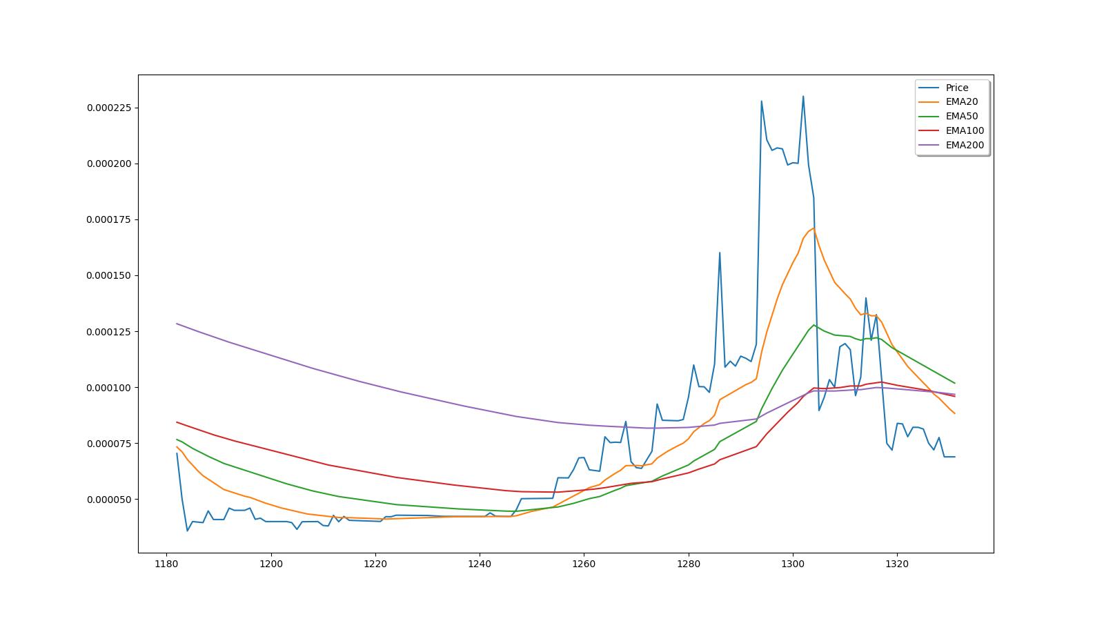 Blocksport Exponential Moving Averages