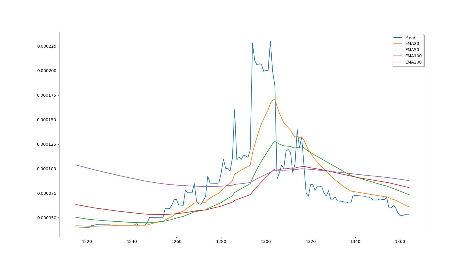 Blocksport Exponential Moving Averages