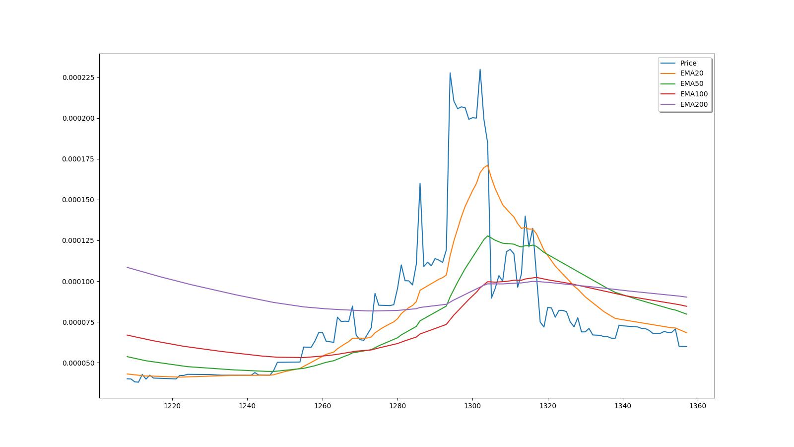 Blocksport Exponential Moving Averages