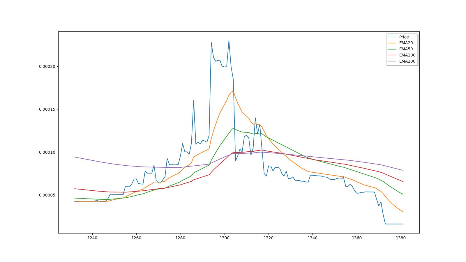 Blocksport Exponential Moving Averages