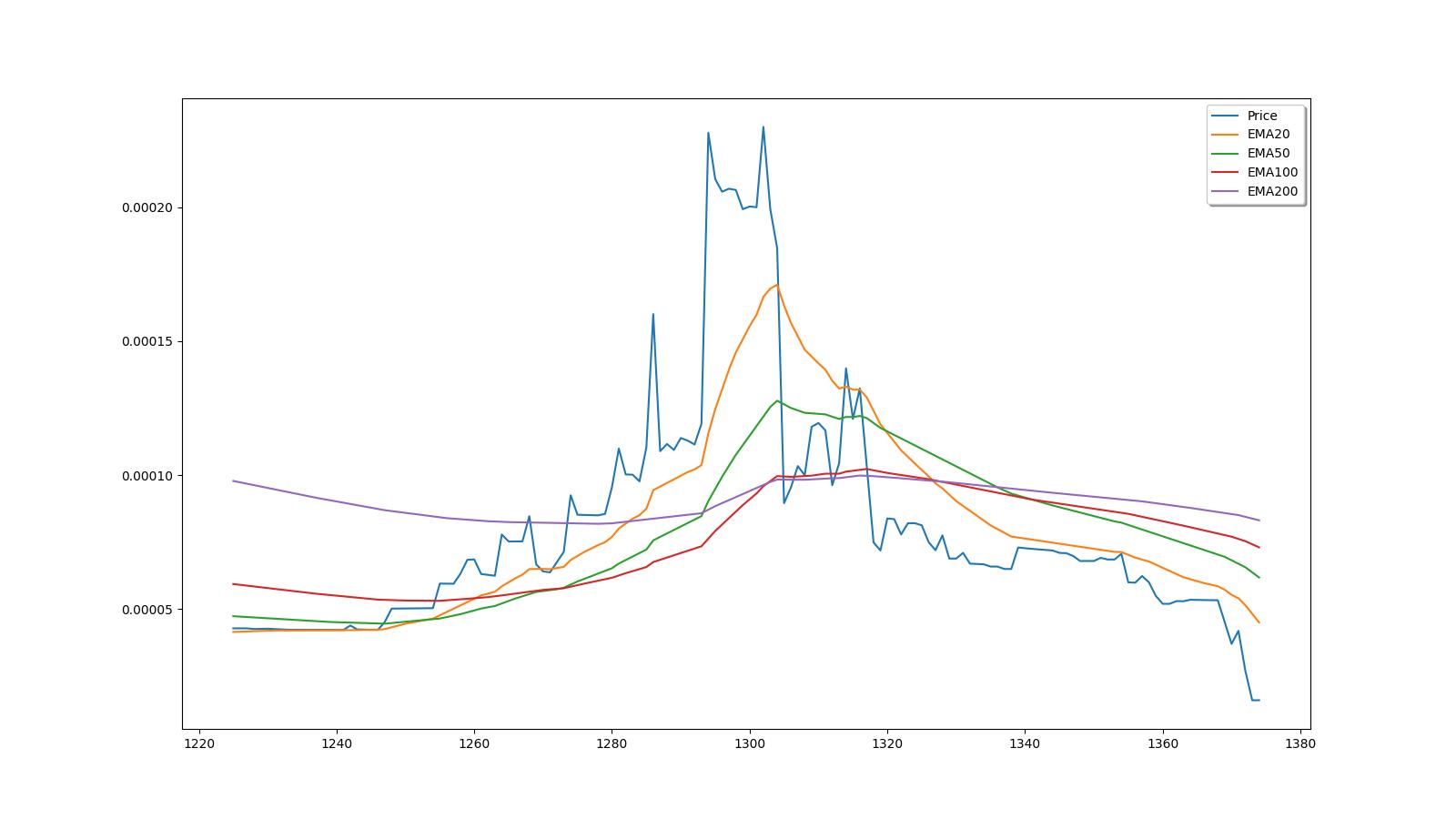 Blocksport Exponential Moving Averages