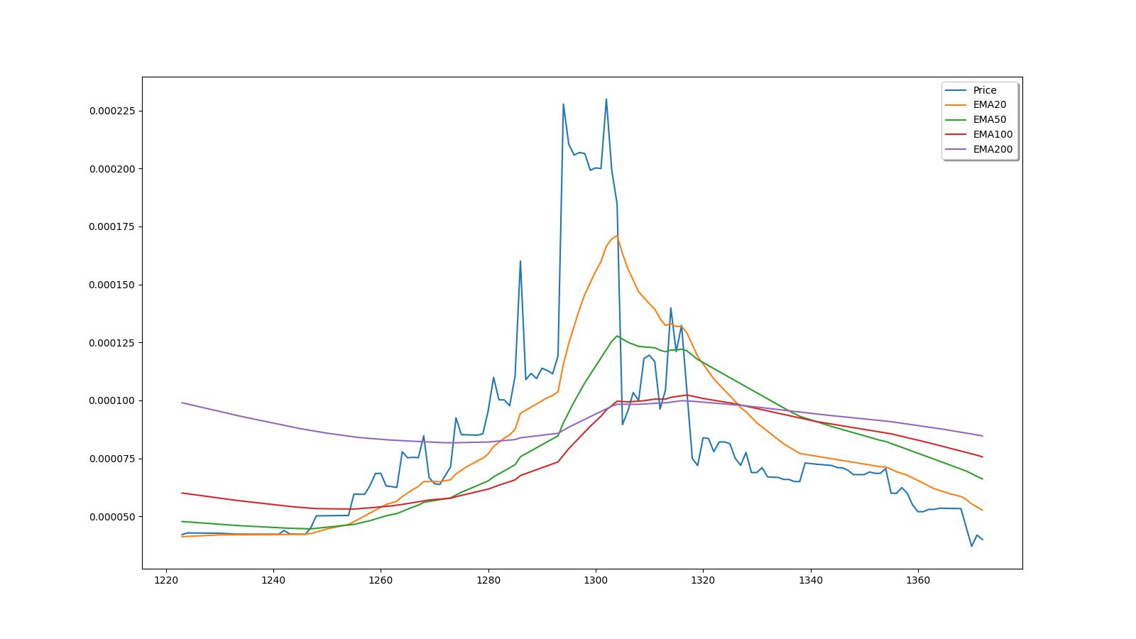 Blocksport Exponential Moving Averages