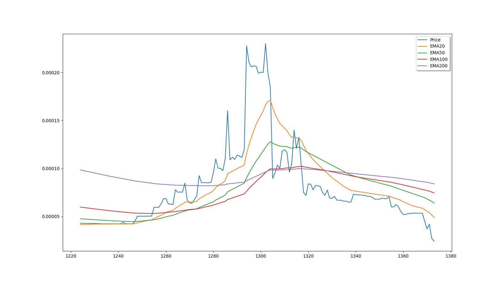 Blocksport Exponential Moving Averages