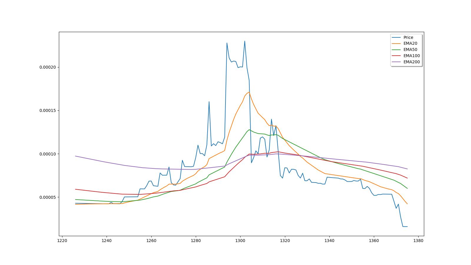 Blocksport Exponential Moving Averages