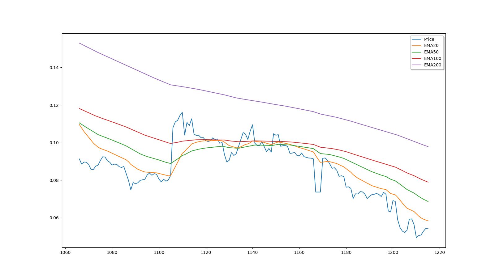 Blocksquare Exponential Moving Averages