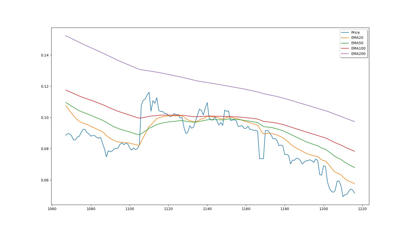 Blocksquare Exponential Moving Averages