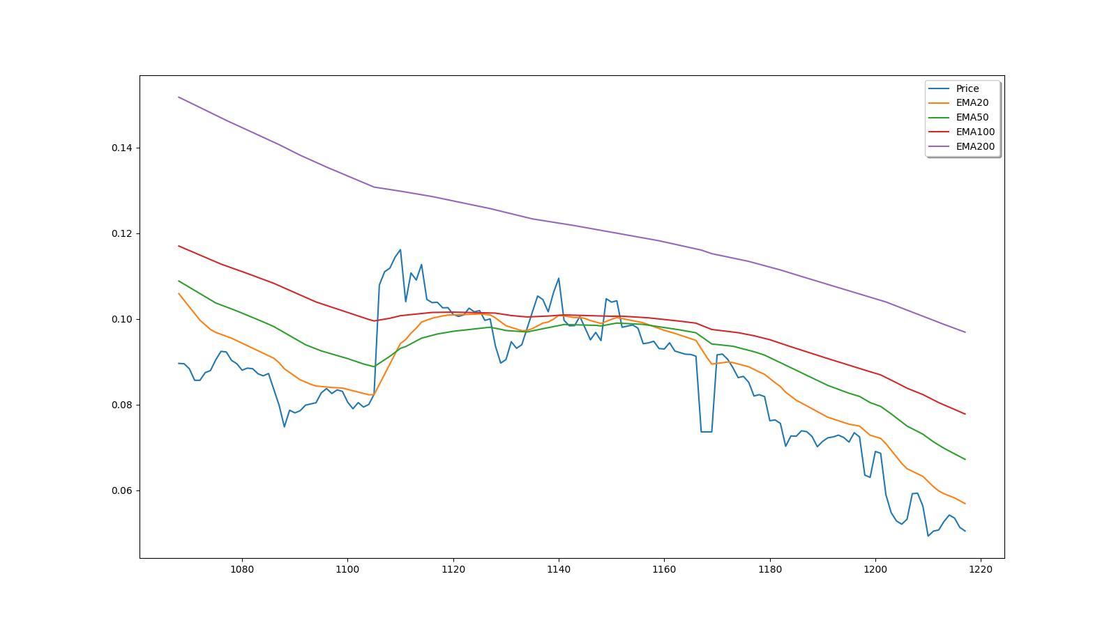 Blocksquare Exponential Moving Averages
