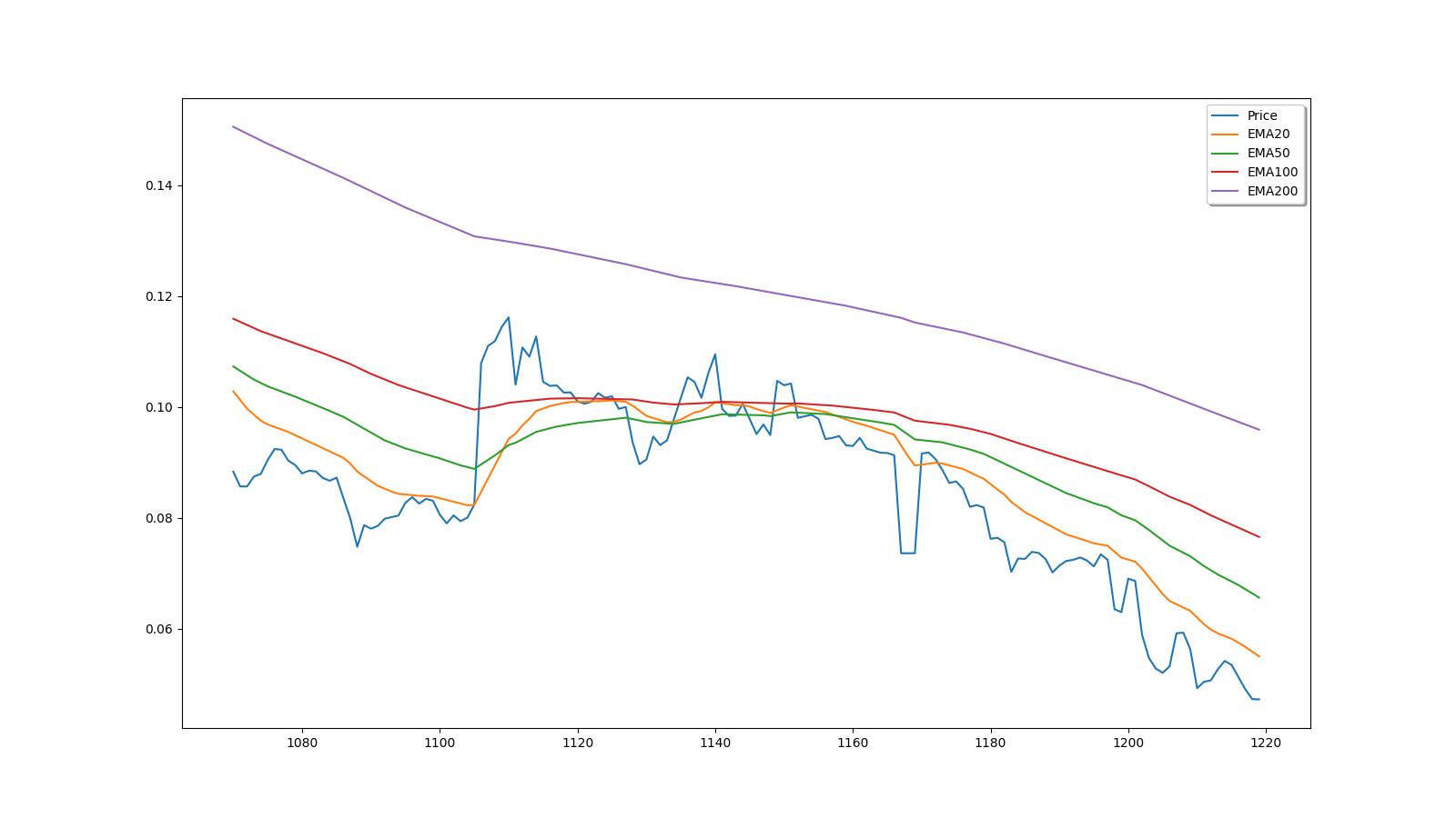 Blocksquare Exponential Moving Averages