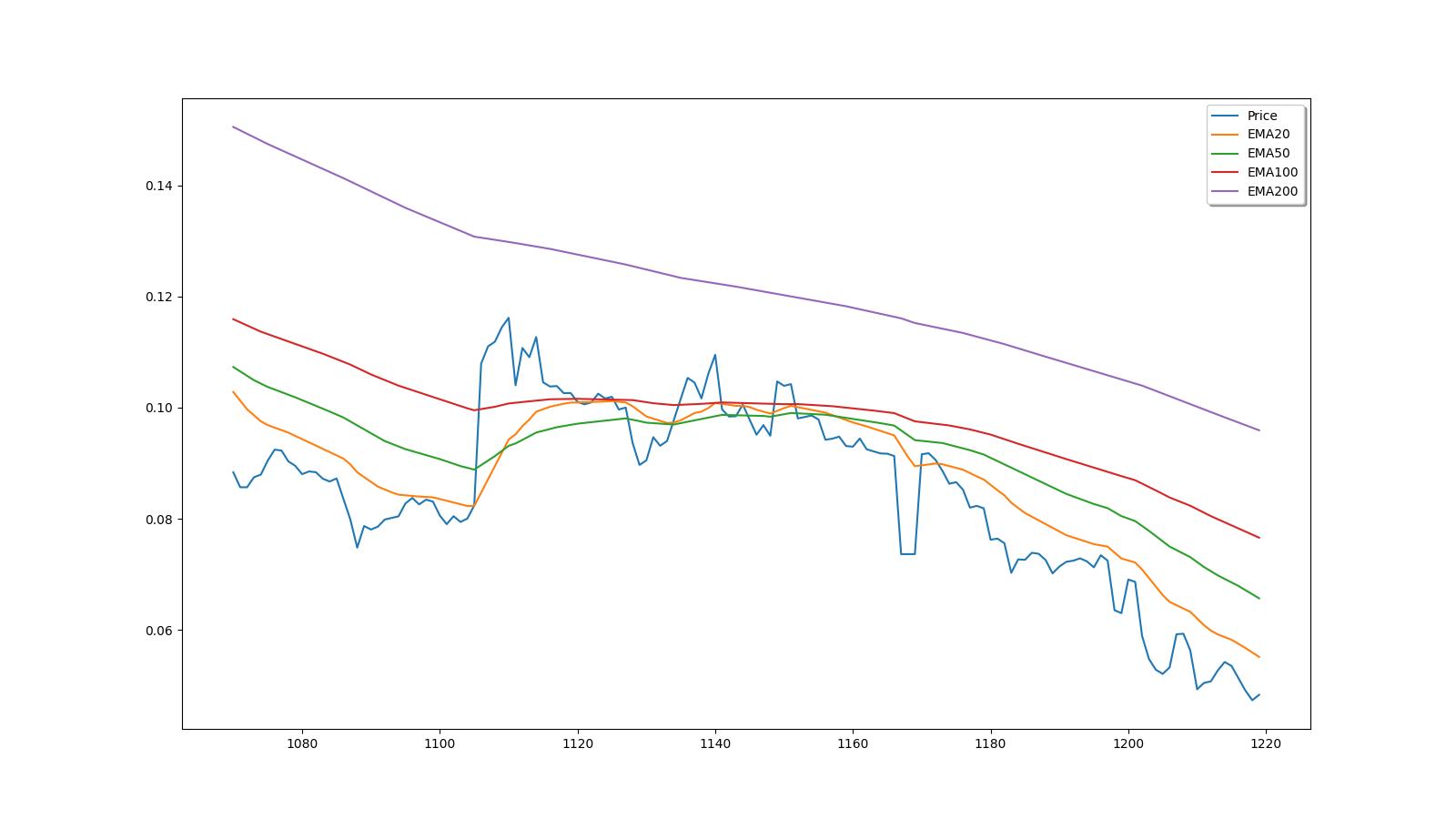 Blocksquare Exponential Moving Averages