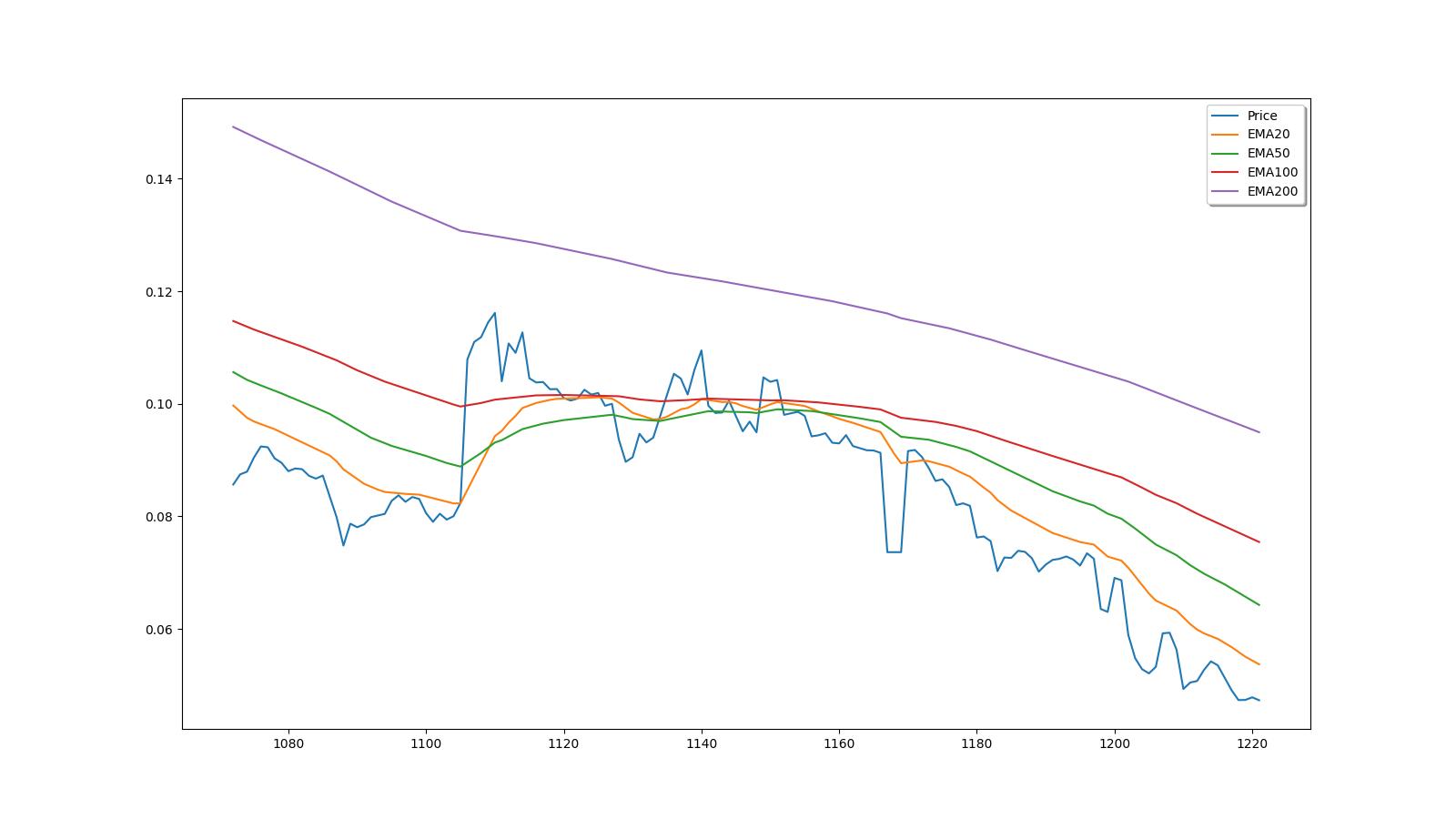 Blocksquare Exponential Moving Averages