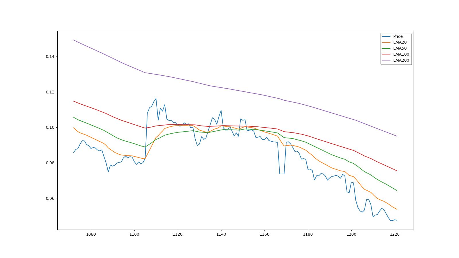 Blocksquare Exponential Moving Averages