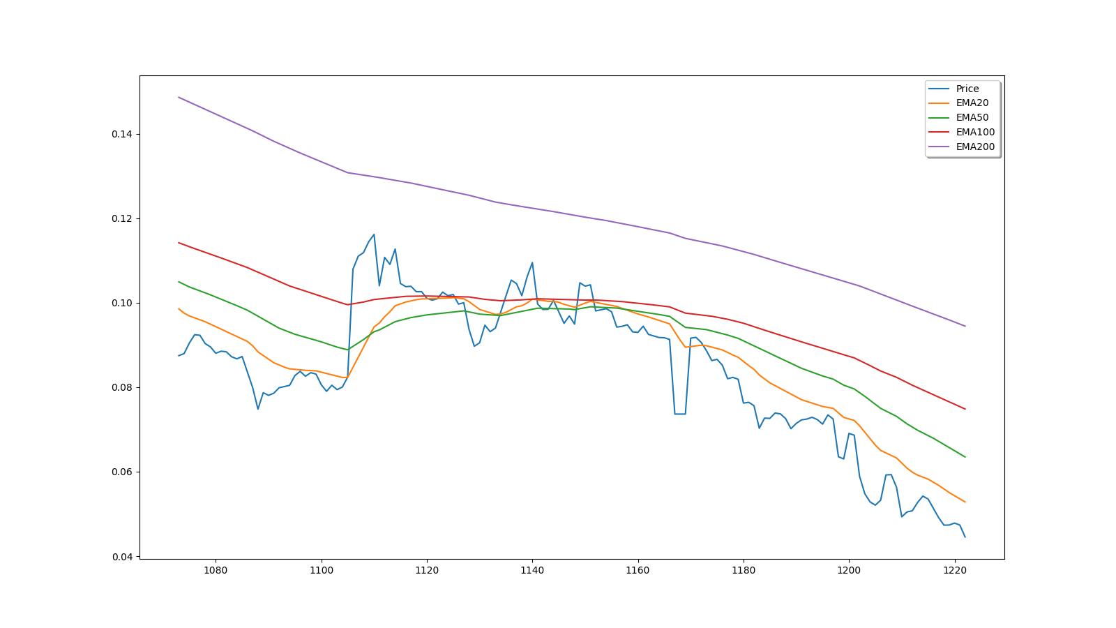 Blocksquare Exponential Moving Averages