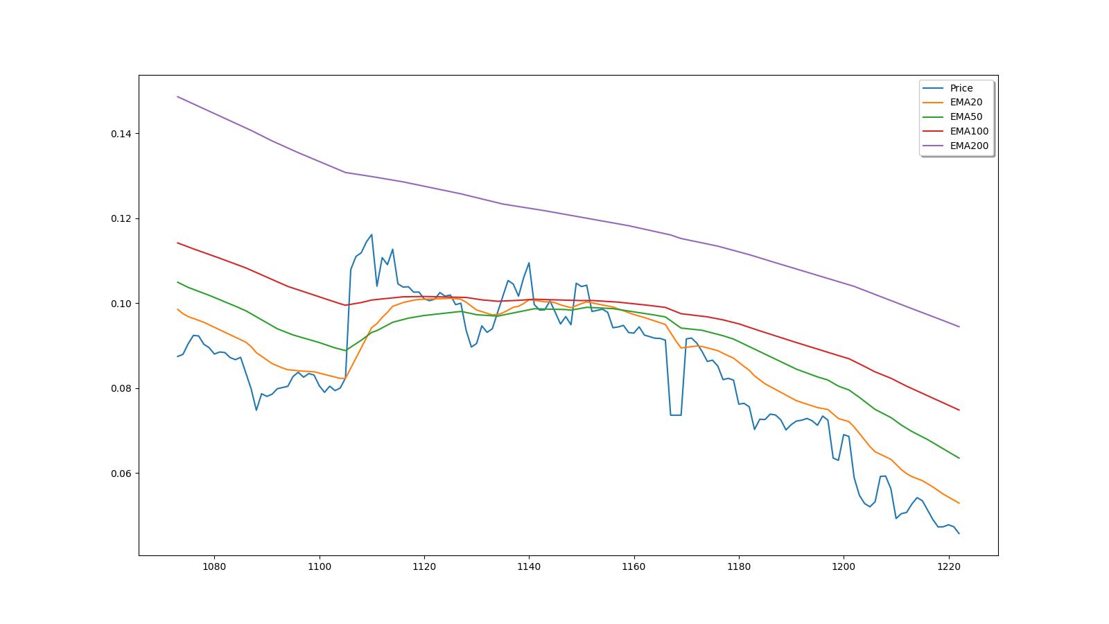 Blocksquare Exponential Moving Averages