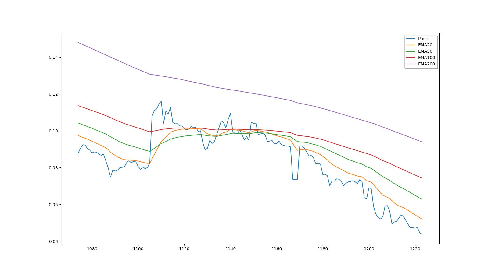 Blocksquare Exponential Moving Averages