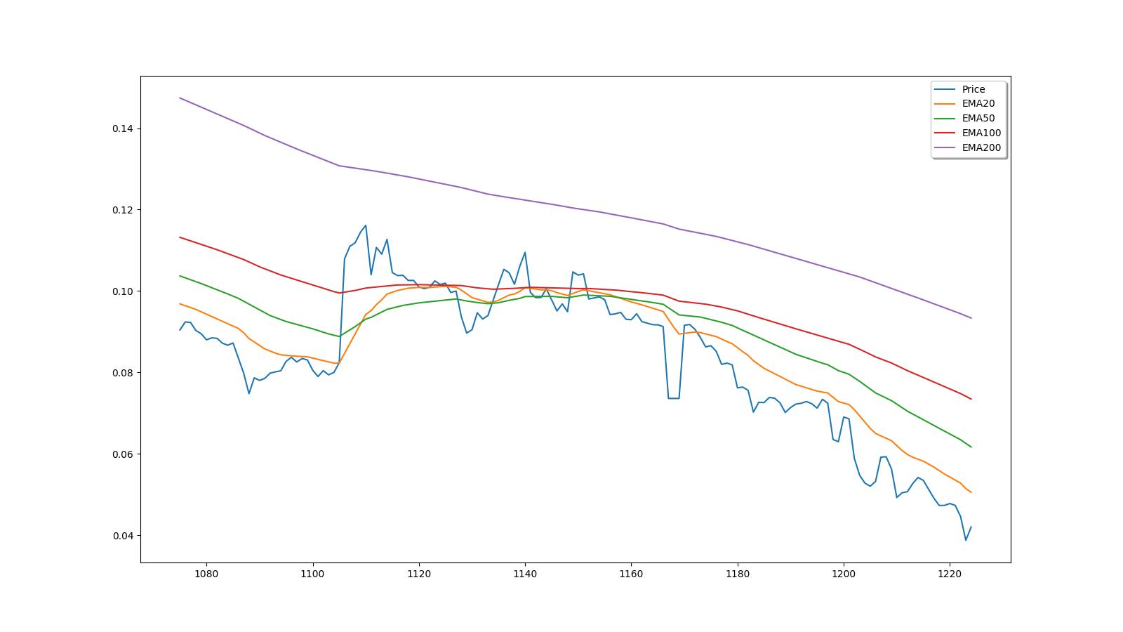 Blocksquare Exponential Moving Averages
