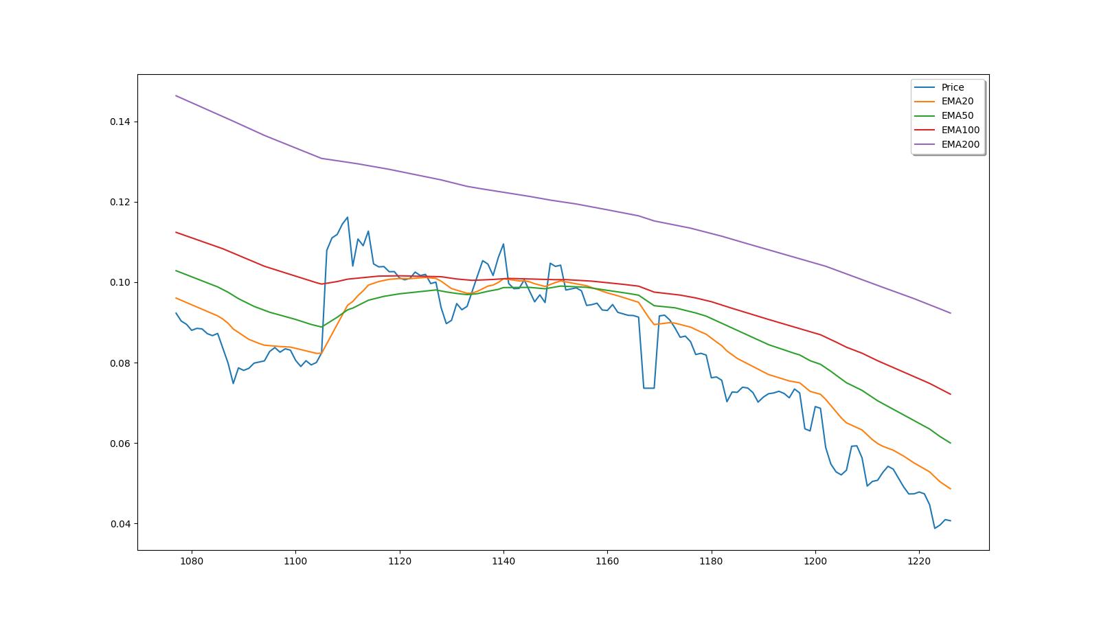 Blocksquare Exponential Moving Averages