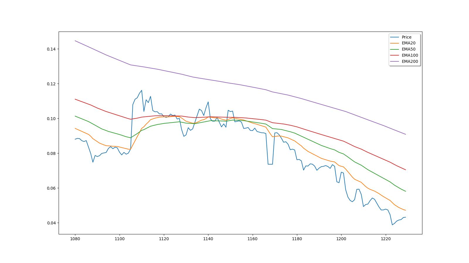 Blocksquare Exponential Moving Averages