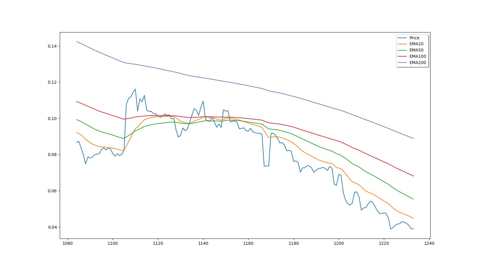 Blocksquare Exponential Moving Averages