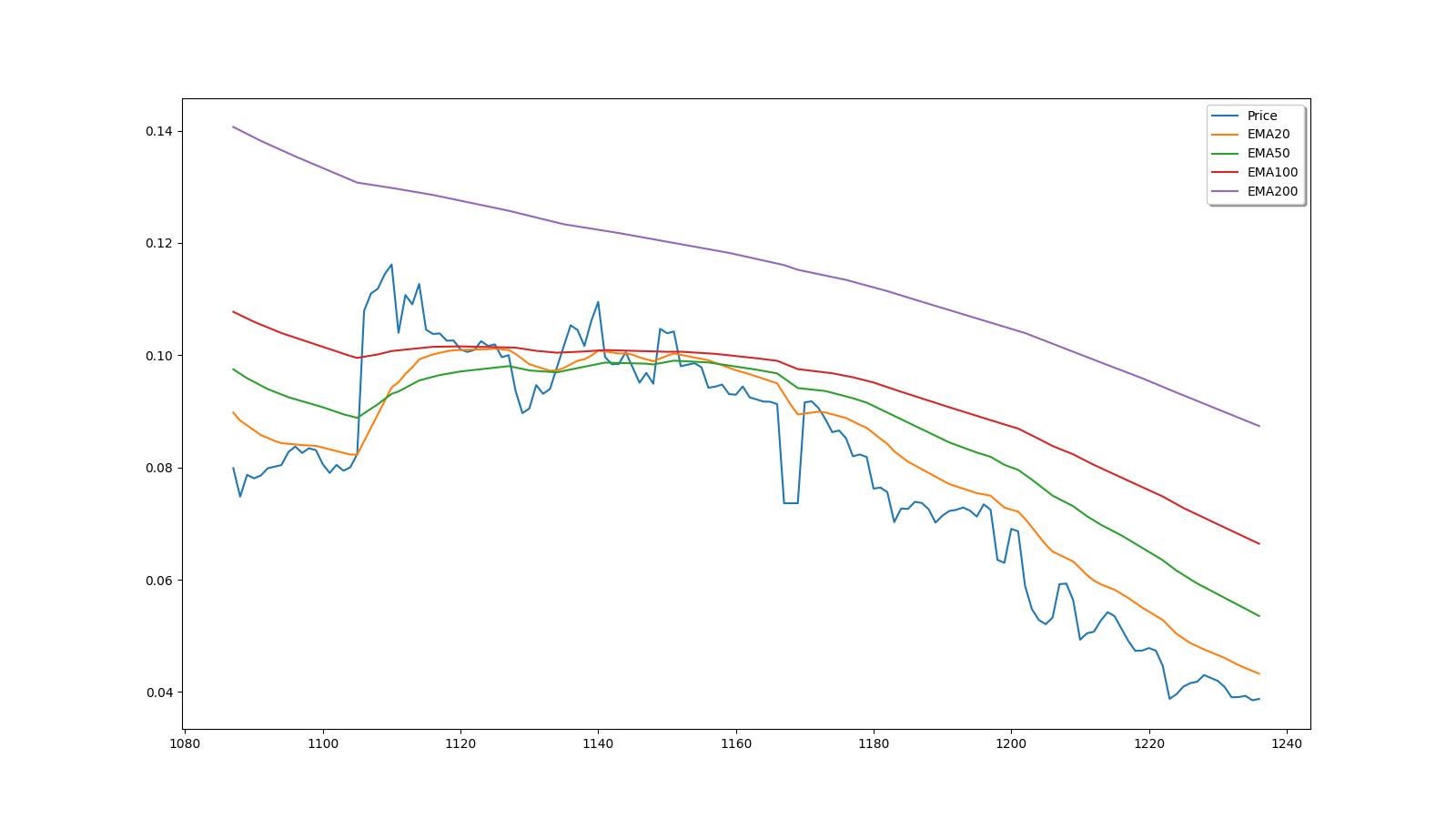 Blocksquare Exponential Moving Averages