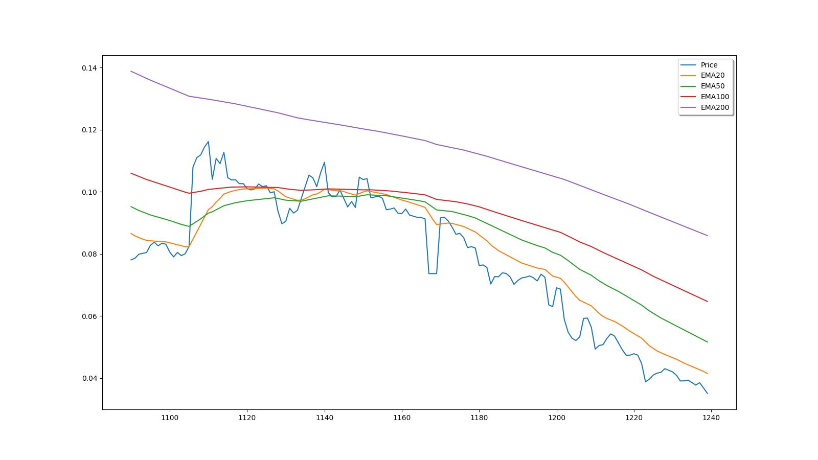 Blocksquare Exponential Moving Averages