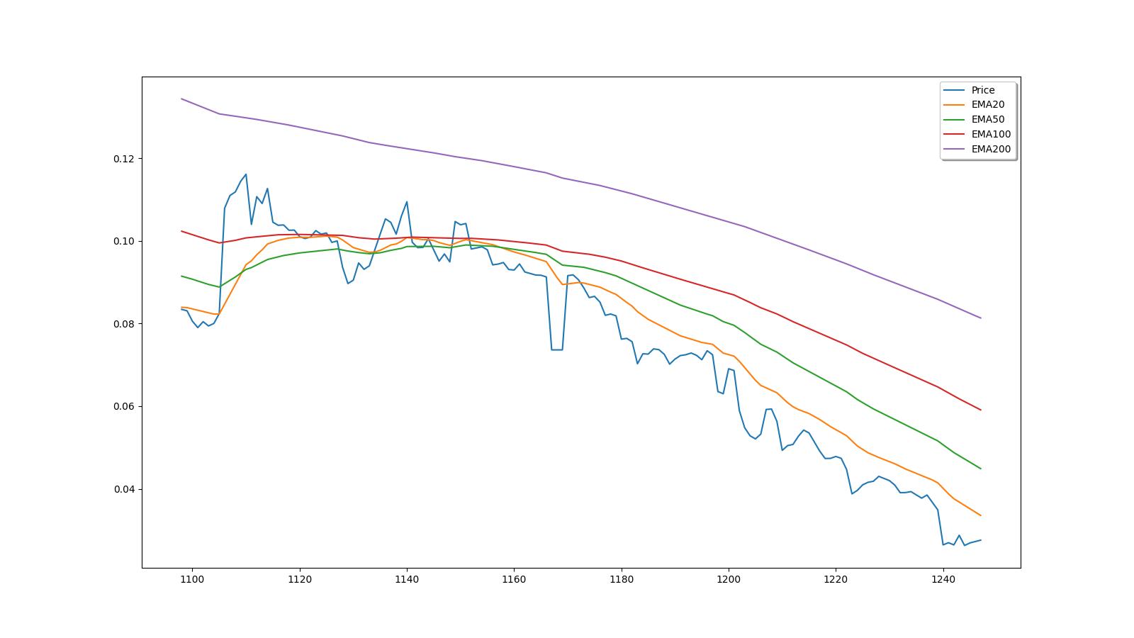 Blocksquare Exponential Moving Averages