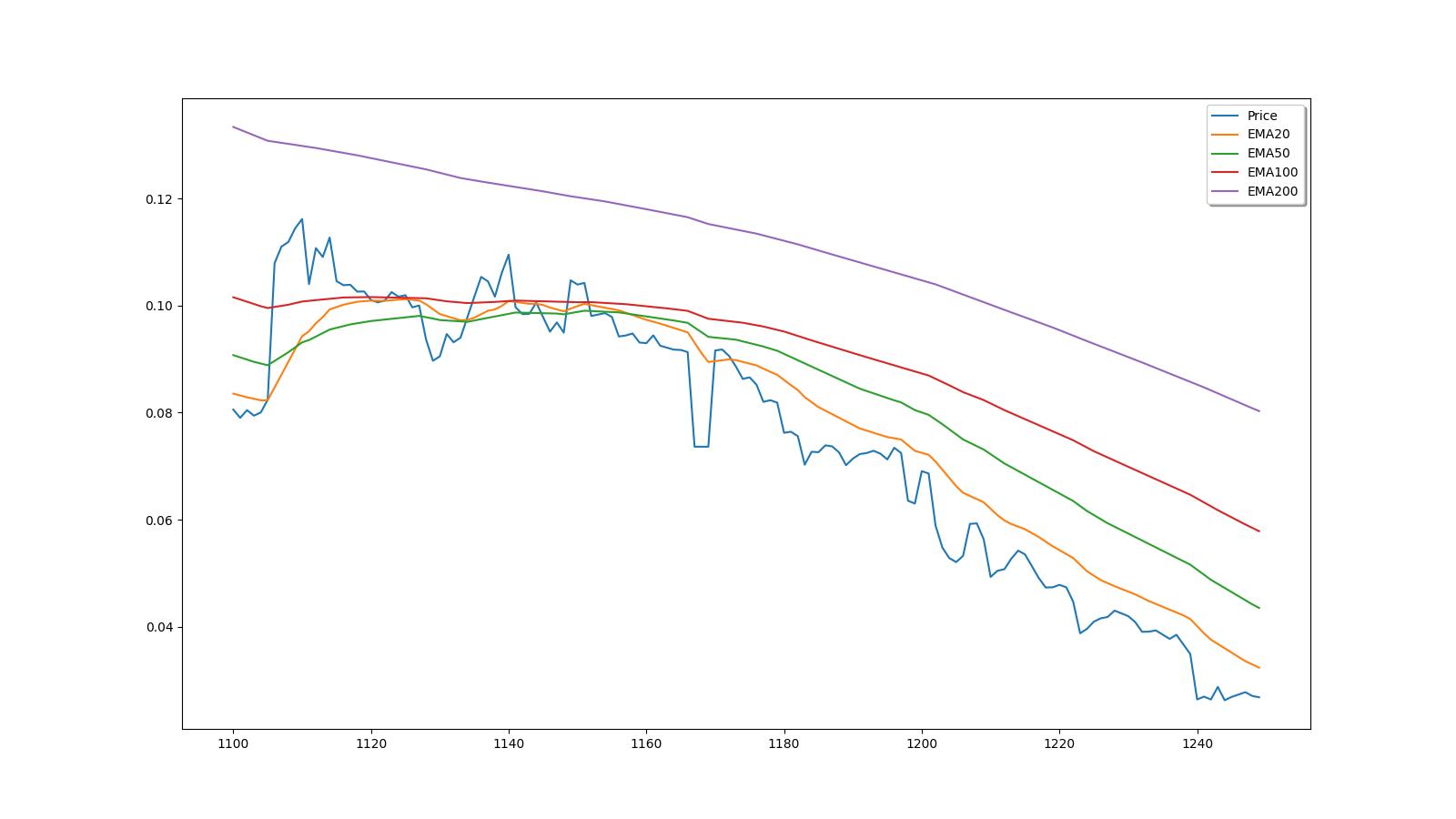 Blocksquare Exponential Moving Averages