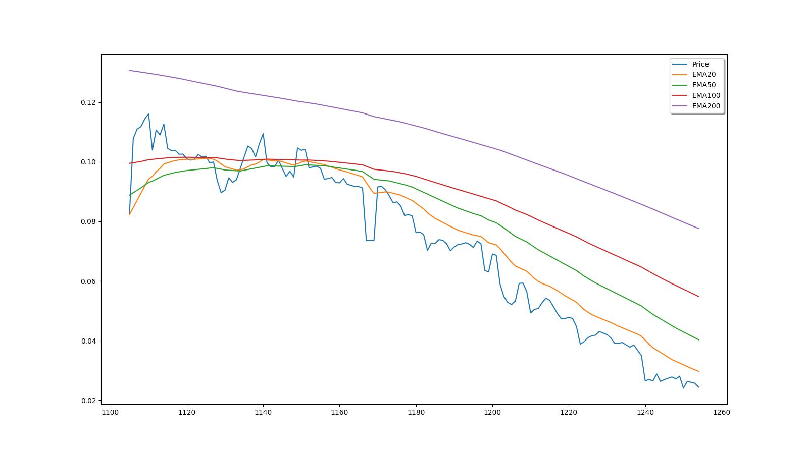 Blocksquare Exponential Moving Averages