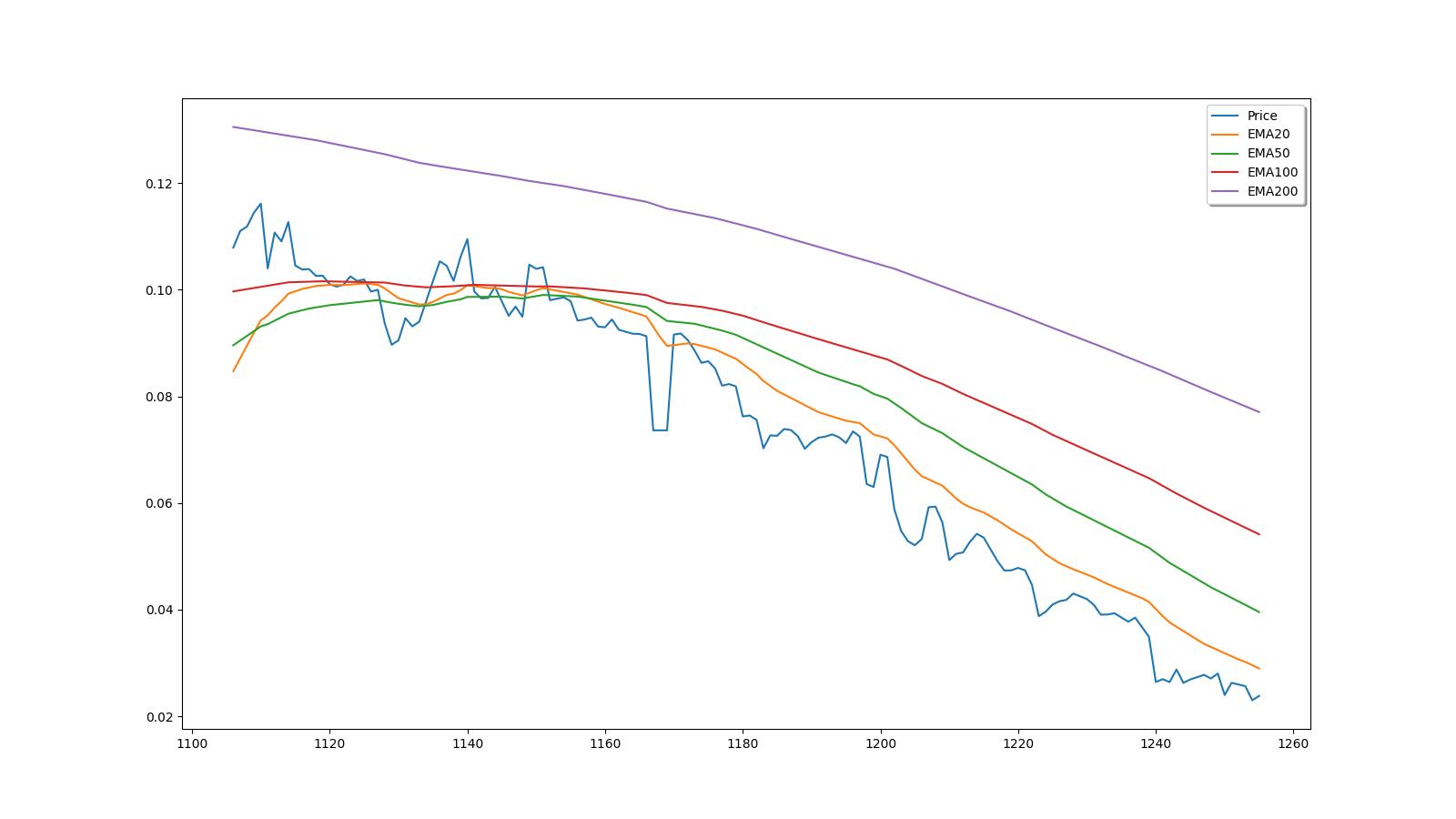 Blocksquare Exponential Moving Averages