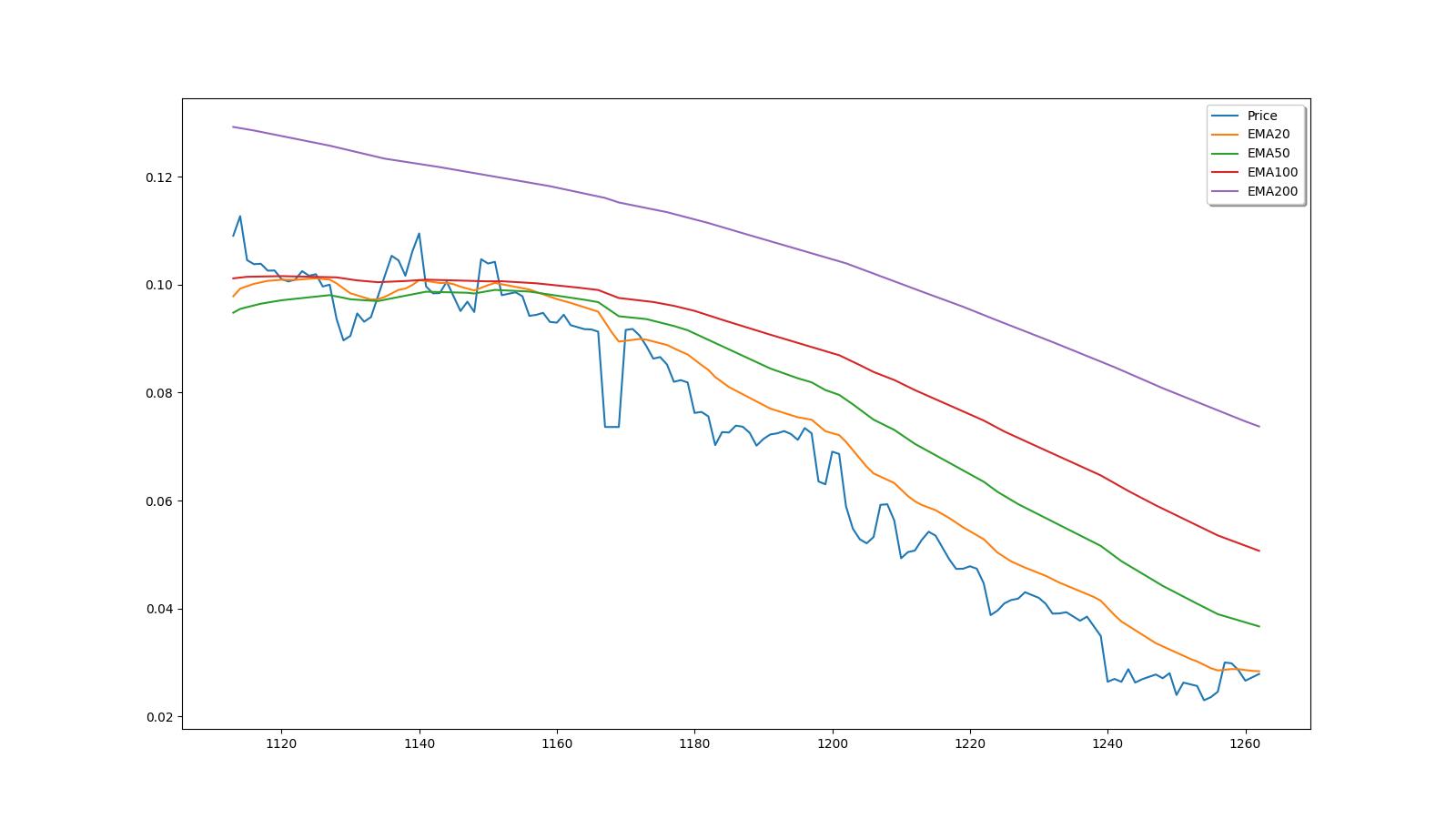 Blocksquare Exponential Moving Averages